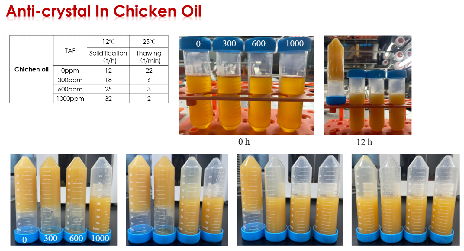 GreenMox@ TAF biobased oil-fats crystallization inhibitor | UniVOOK